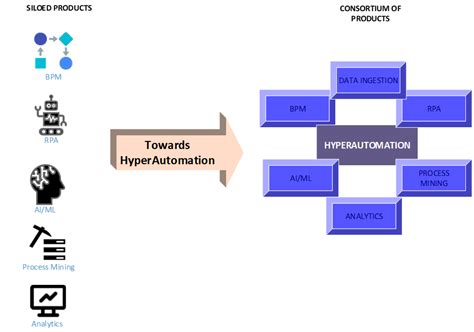 Rethink Future Of Work With Hyperautomation 3ai