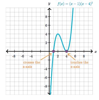 4 8 Analyzing Graphs Of Polynomial Functions Flashcards Quizlet