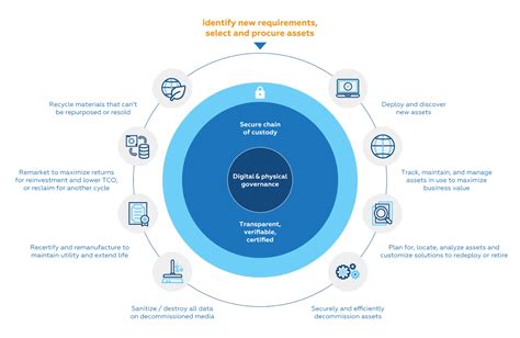 It Asset Lifecycle Management Alm Iron Mountain Canada