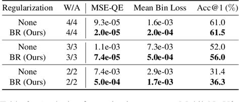 Table From Improving Low Precision Network Quantization Via Bin Regularization Semantic Scholar