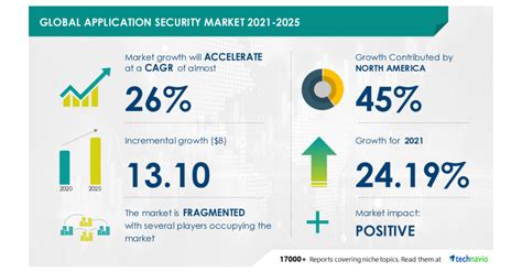 Insights On The Global Application Security Market 2021 2025 Covid 19