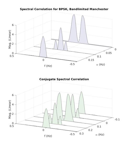 A Gallery Of Spectral Correlation Cyclostationary Signal Processing