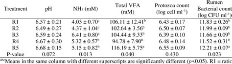In Vitro Fermentation Characteristics Download Scientific Diagram