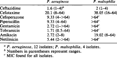 Comparative Activity Of Different Antibiotics Against Pseudomonas Sppa