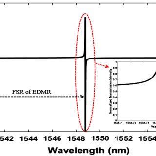 The Transmission Spectrum Of The Device Uniformity Span Over Multiple Download Scientific
