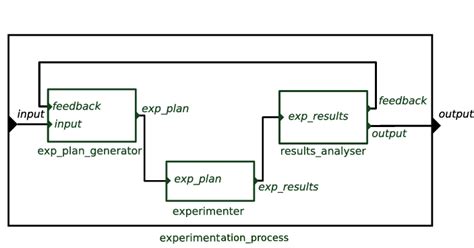 Devs Experimentation Process Coupled Model Structure Picture Taken