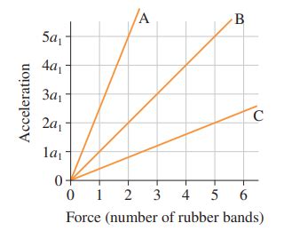 Solved Figure 1 Shows An Acceleration Versus Force Graph Chegg Com