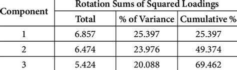 Total Variance Explained Ater Rotation Download Table