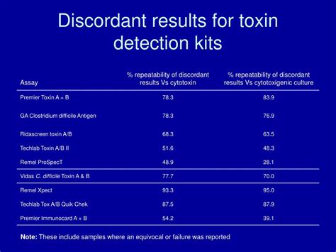 Ppt Sensitivity And Specificity Of Clostridium Difficile Detection Kits Powerpoint