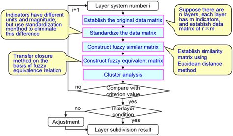 —fuzzy clustering analysis work flow download scientific diagram