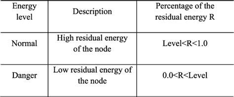 Table 1 From A Multi Path Routing Protocol Based On Link Lifetime And