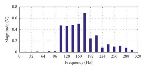 Simulation Results Of Shepwm Depth Focused Waveform Fundamental