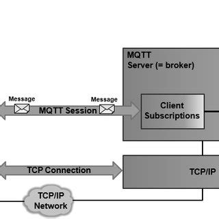 MQTT Model For M2M Communication 4 Download Scientific Diagram