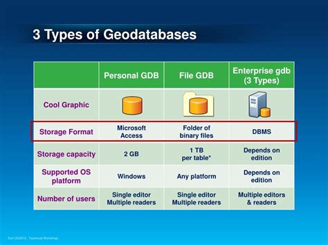 Ppt Geodatabase An Introduction Powerpoint Presentation Free Download Id 6638713
