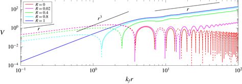 Third Order Structure Functions For Isotropic Turbulence With