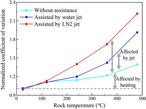 The Variation Of Normalized Coefficient Of Variation Download Scientific Diagram