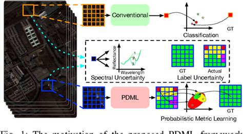 Probabilistic Deep Metric Learning For Hyperspectral Image Classification Paper And Code