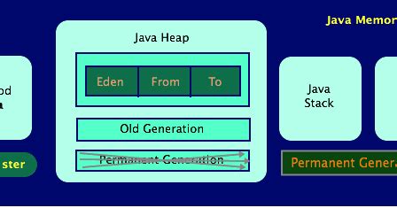 My Learning Java Memory Management Overview