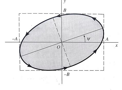 타원의 축이 X축과 각도 ψ 내가 공부한 일반역학 27 네이버 블로그