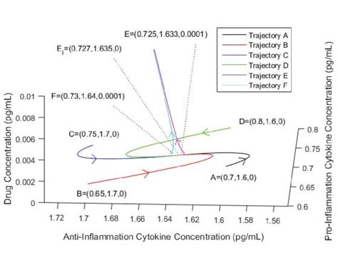 Phase Portrait Of The Solution Around Download Scientific Diagram