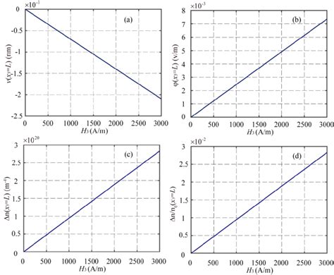 The values of a v b φ c n and d Download Scientific Diagram