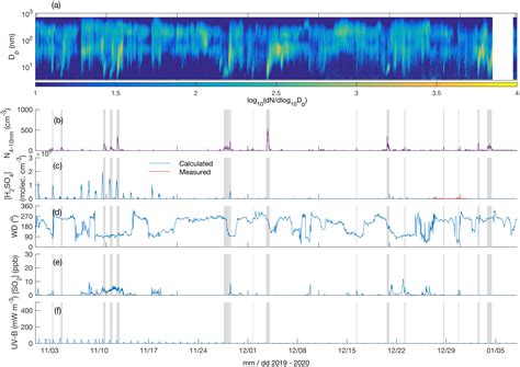 Acp Wintertime Subarctic New Particle Formation From Kola Peninsula Sulfur Emissions