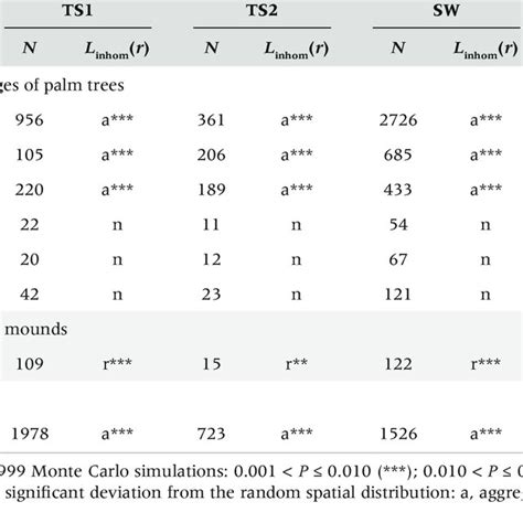 Spatial Distribution Of Palm Trees In The Ts1 And Sw Plots Density Map Download Scientific
