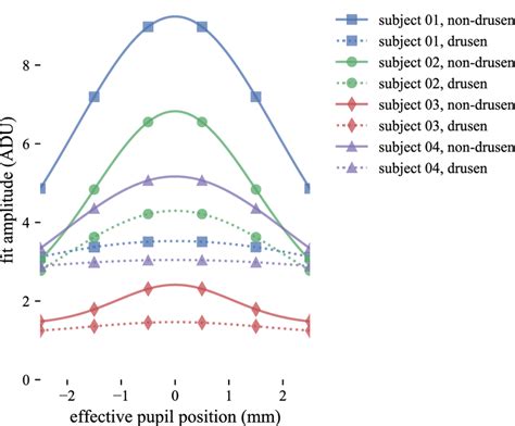 Gaussian Models Of Non Drusen And Drusen Isos Amplitude In All