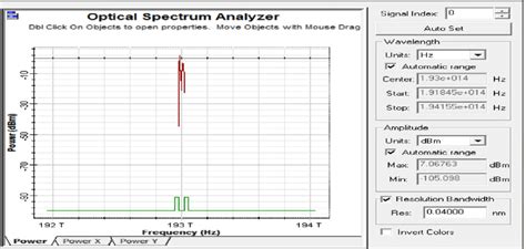 signal noise power level pl in dbm versus spectral frequency after