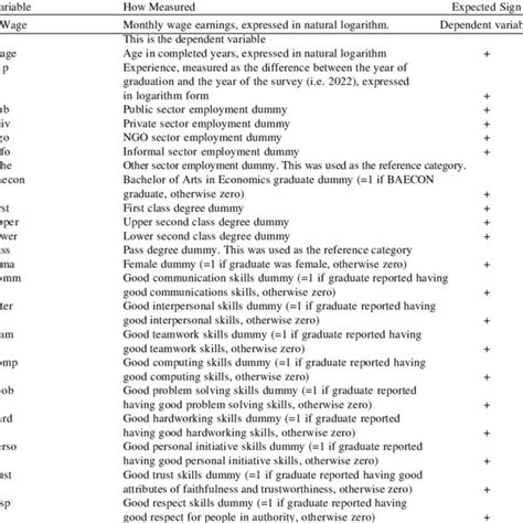 Variable Measurement And Expected Signs Of Coefficients Download Scientific Diagram
