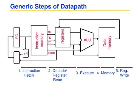 Ppt Machine Structures Lecture 17 Introduction To Cpu Design