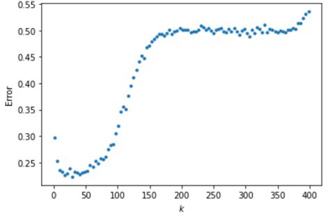 Why Does Increasing K Decrease Variance In Knn Towards Data Science