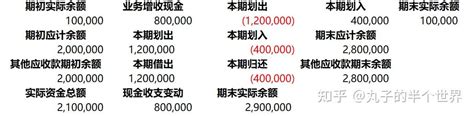 审计实务案例：资金池或资金归集业务 知乎