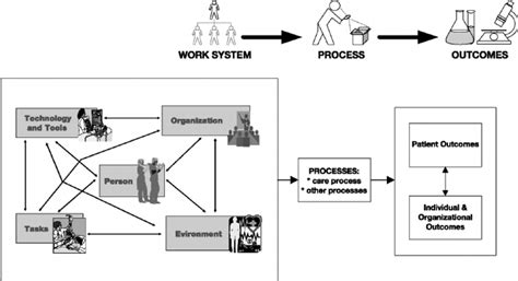 Systems Engineering Initiative In Patient Safety Seips Model Of Work Download Scientific