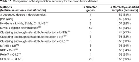 comparison of best prediction accuracy for the colon tumor dataset