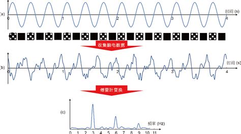 Figure 1 From Steady State Visual Evoked Potential And Its Applications