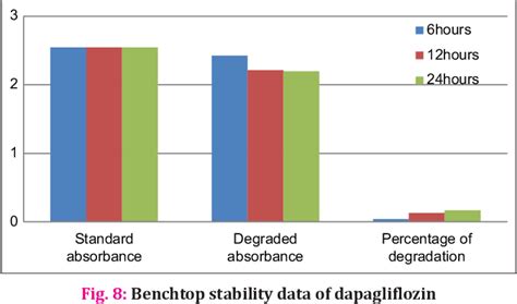 Figure 8 From Simultaneous Method Development And Validation Of Combined Dosage Form
