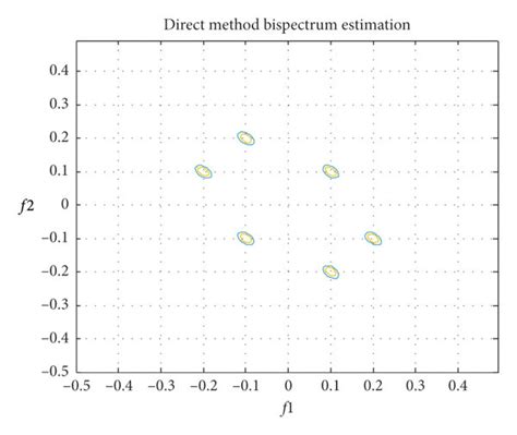 The Direct Bispectrum Estimations Of The Signal Xn Under Gaussian
