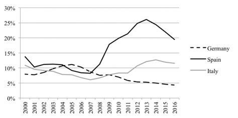 Structural Labour Market Reforms In Europe Timing Matters Lse