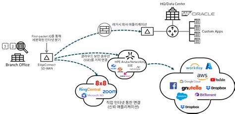 Ai Saas 및 Iaas 워크로드를 위한 연결 최적화 루바루바의 엣지있는 네트워크 이야기