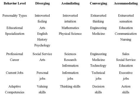 Kolb S Learning Styles Kolb S Learning Styles