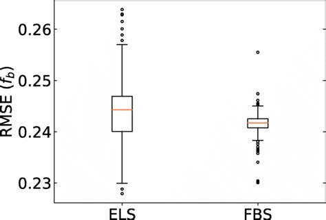 Boxplots Of Rmse Of Each Model For Prediction Of Small Molecule Test Download Scientific
