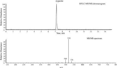 Reconstructed Ion Chromatogram M Z 518 From Hplc Tandem Mass Download Scientific Diagram