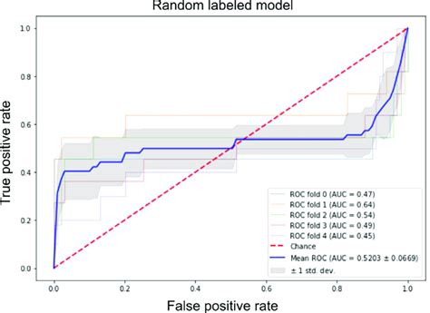 roc and auc analysis for a randomized version of the proposed model