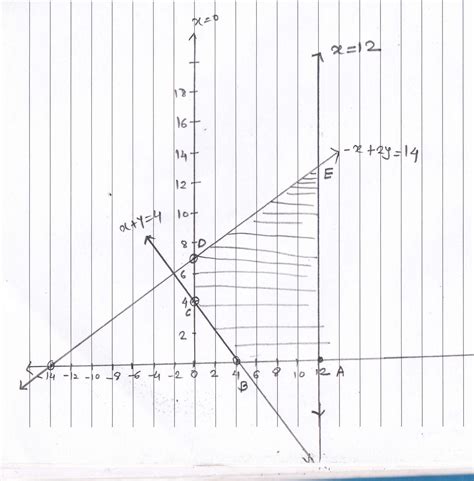 Solved Part 2 Linear Programming Problem 2 Consider The Feasible