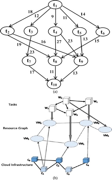 Analysis Of A Cloud Resource Model And B Workflow Application Download Scientific Diagram