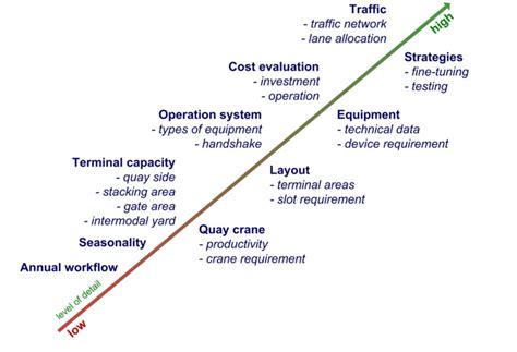 Phases And Tasks In Container Terminal Planning Download Scientific Diagram