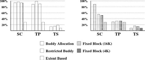 Figure 2 1 From File System Performance And Transaction Support Semantic Scholar