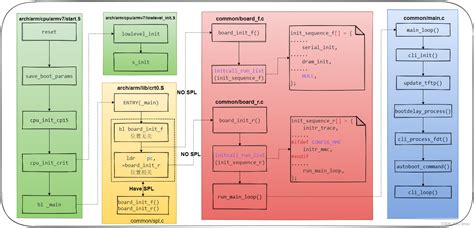 U Boot 之五 详解 U Boot 及 Spl 的链接脚本、启动流程uboot链接脚本zc·shou的博客 Csdn博客