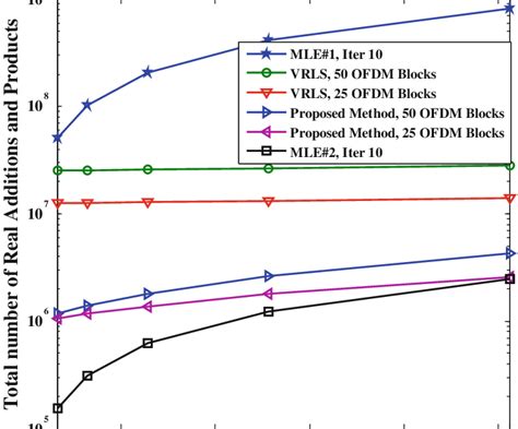 computational complexity comparisons for a 2×2 mimo ofdm system